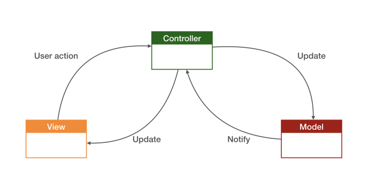 Ios And Swift 공부 Mvc Design Pattern